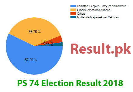 PS 74 Sujawal II Election Result 2024 Sujawal Candidate List
