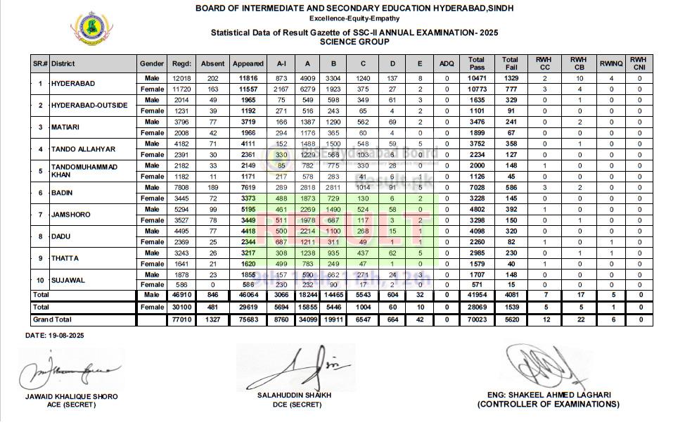 Inter Result 2025 BISE Hyderabad Board biseh