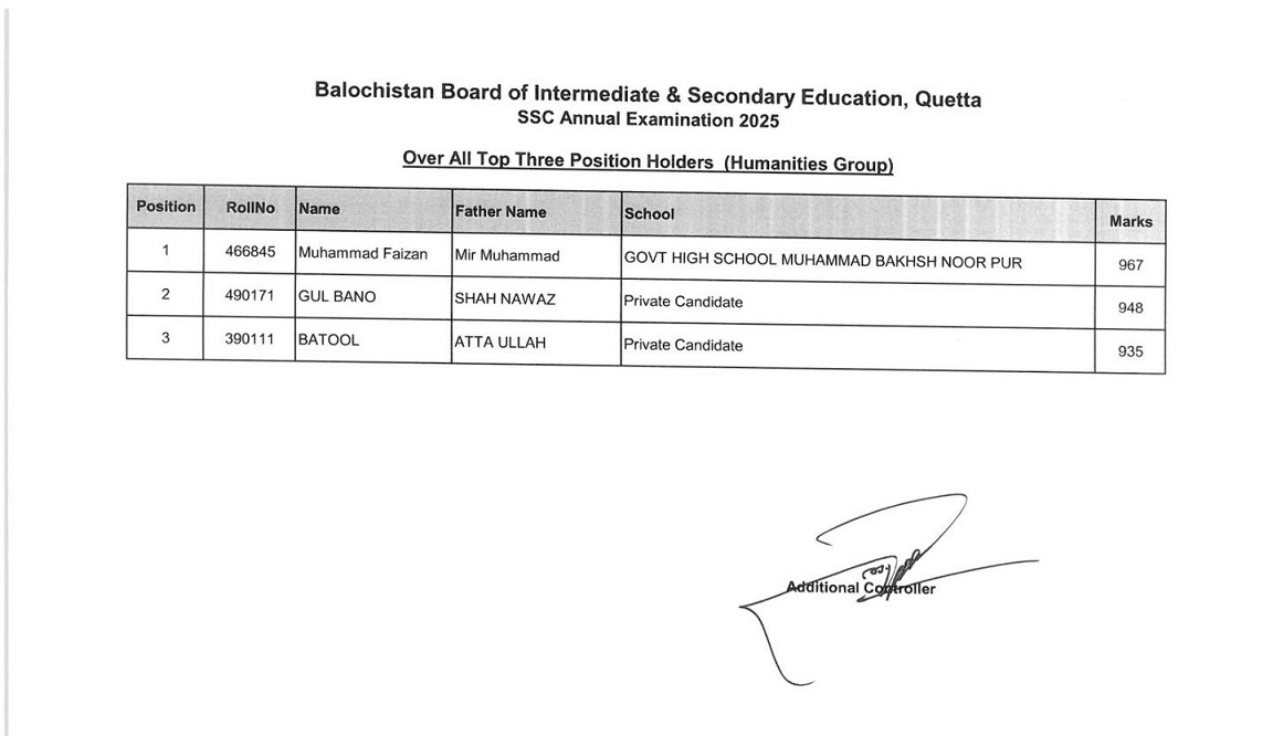 BISE Quetta Board Matric Position Holders 2025 SSC 10th 9th Toppers ...