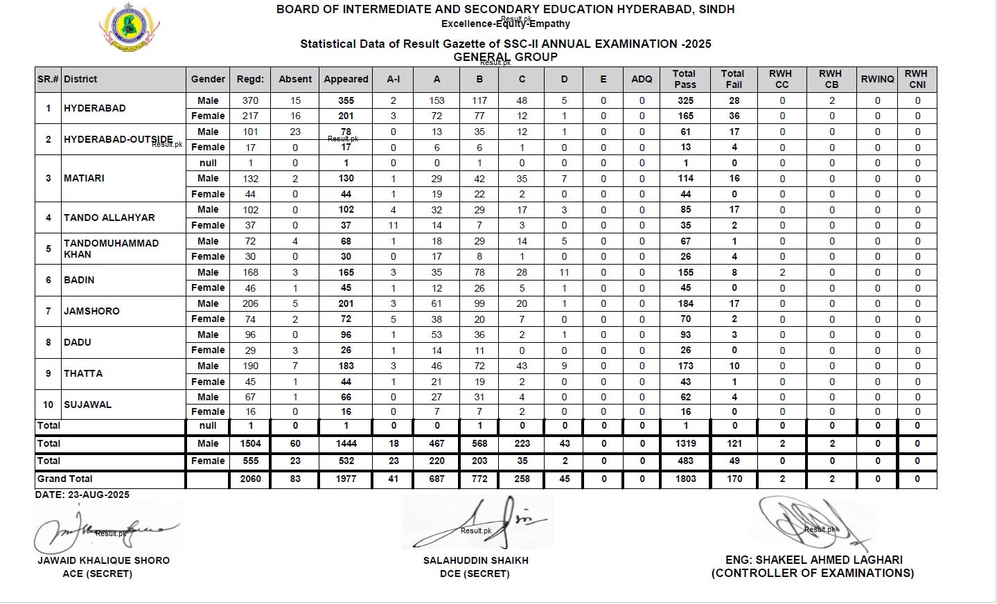Inter Result 2025 BISE Hyderabad Board biseh