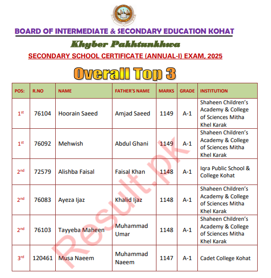 BISE Kohat Board Matric Position Holders 2025 SSC 10th 9th Toppers Highest Marks